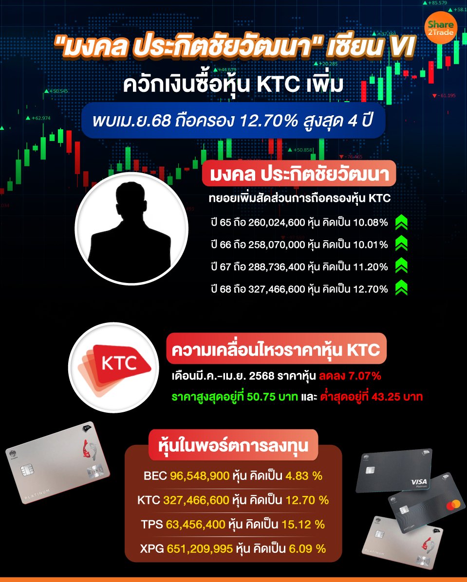 "มงคล ประกิตชัยวัฒนา" เซียนVI ควักเงินซื้อหุ้น KTC เพิ่ม พบเม.ย.68 ถือครอง 12.70% สูงสุด 4 ปี ...